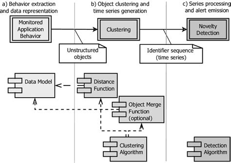 Clustering And Novelty Detection Architecture Download Scientific Diagram
