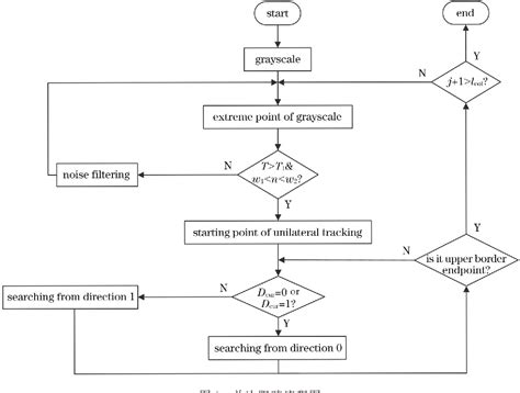 Figure 1 From Research On Center Extraction Algorithm Of Line
