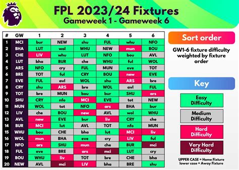 Fpl Fixture Analysis For The 202324 Fpl Season Pl Fixtures 45 Off