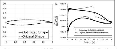 Figure 1 From Shape Optimization Of Airfoils In Transonic Flow Using A