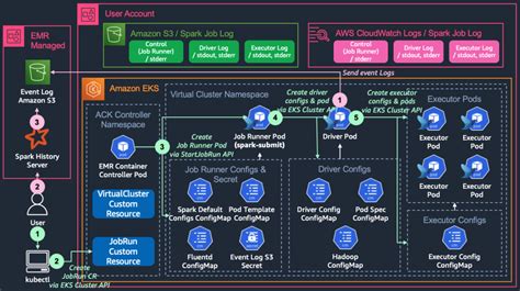 Amazon Emr On Eks Aws 기술 블로그