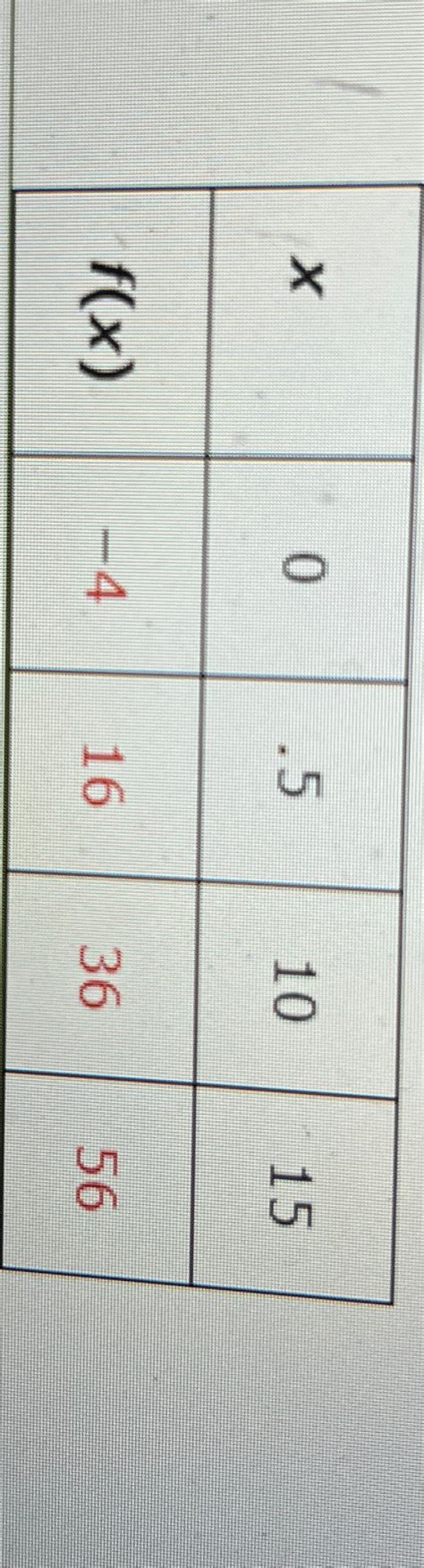 Solved If The Table Does Represent A Linear Function Find
