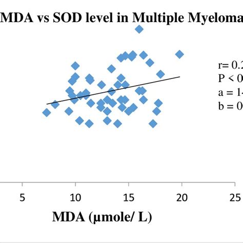 Relationship Between Mda Vs Sod Level In Multiple Myeloma Patients