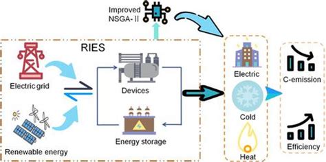 区域综合能源系统运行优化energy Science And Engineering X Mol