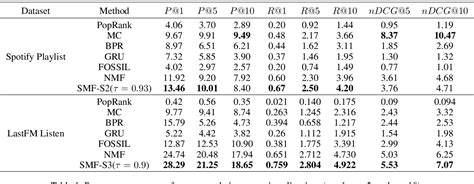 Modeling The Dynamics Of User Preferences For Sequence Aware