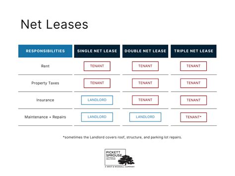 Understanding The Basics … Pickett Sprouse Commercial Real Estate