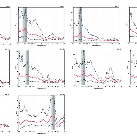 Examples Of Hv Spectral Ratio At Ambient Noise Measurement Stations
