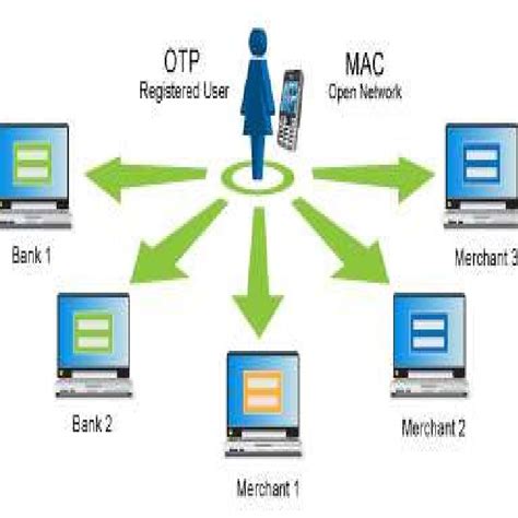Uses Of Otp Different Ways For Generating Otps Are As Follows Based