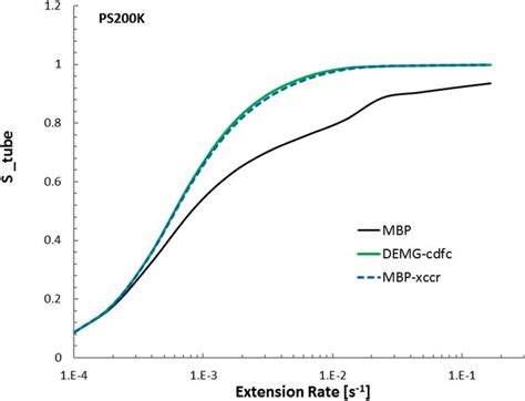 Steady State Orientation As A Function Of Extension Rate For