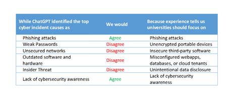 When It Comes To Cybersecurity Chatgpt Needs To Go Back To School Ankura Jdsupra