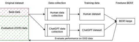 The Evaluation Process On Out Of Distribution Ood Data For One Download Scientific Diagram