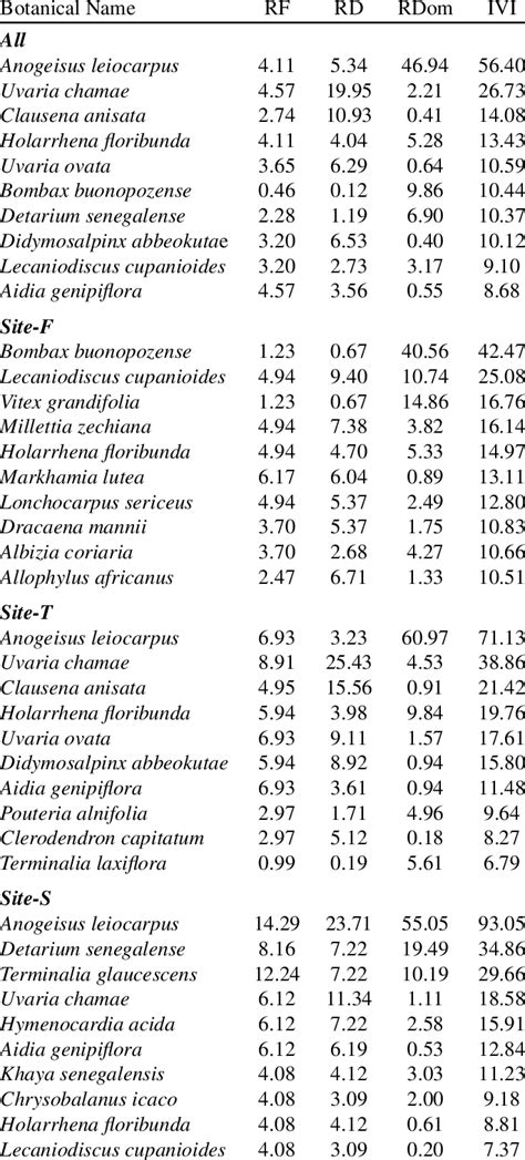 relative frequency rf relative density rd rela tive dominance