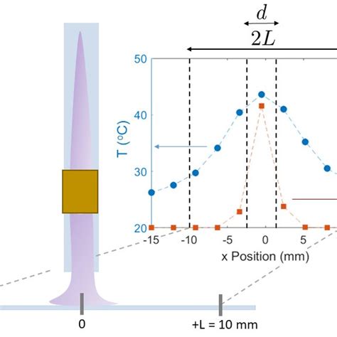 A Representative Measurement Of The Substrate Temperature Obtained From Download Scientific