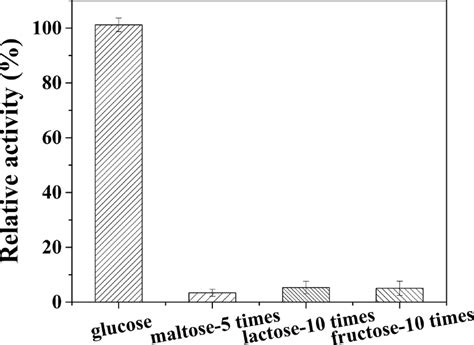 Selectivity For Glucose Detection By Monitoring The Relative Activity