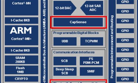 Understanding IoT Requirements 101 Part 2 Embedded Computing Design