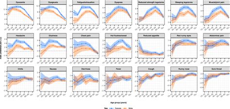 Risk Differences Of Symptoms After 6 12 Months Comparing Sars Cov 2 Download Scientific