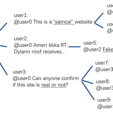 Pdf A Graph Convolutional Encoder And Decoder Model For Rumor Detection