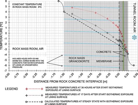 Large Scale Laboratory Simulation Measured And Calculated Temperature