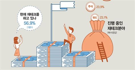 인포그래픽 직장인 재테크 선호 수단 1순위는