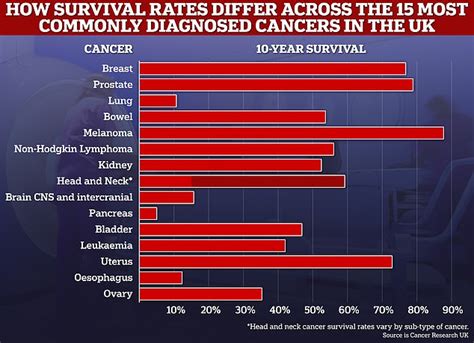 Survival Rates For Cancers Double Since The 70s As Drs Say Disease Not Always A Death