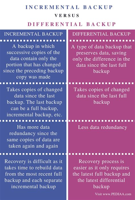 Difference Between Incremental And Differential Backup Pediaa Com