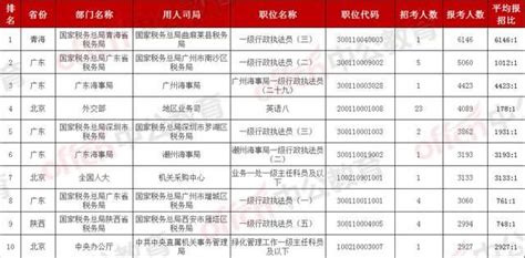 国考报名今日18点结束超226万人报名1个职位六千人争抢 知乎