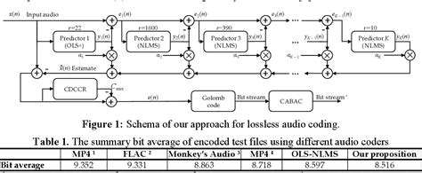 Table 1 From A High Efficient Cascade Coder With Predictor Blending