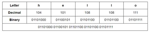 text representation in binary binary