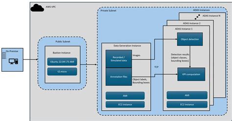Cloud Based Virtual Development And Validation Of Adas