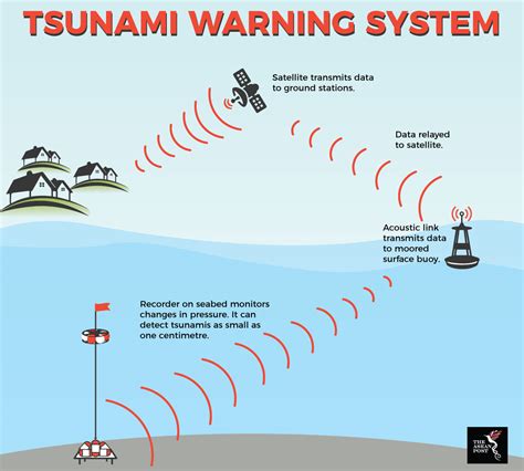 Tsunami Early Warning System Indonesia At Larry Hinojosa Blog