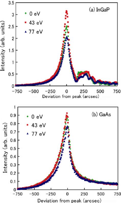 Parameter Fitting Results Using Two Parameters ε 0 Maximum Strain Download Scientific
