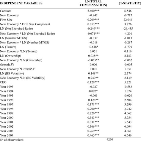 Fixed Effect Regression Least Square Dummy Variables Ln Total