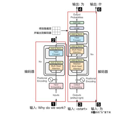Transformer的原理及与RNN encoder decoder比较是怎样的 大数据 亿速云