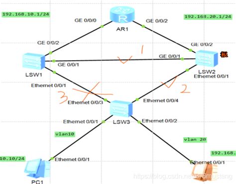 华为 Stp生成树协议 理论加操作(附实验配置详解)display Stp Brief的简要分析 Csdn博客 华为 Stp生成树协议 理论加操作(附实验配置详解)display Stp Brief的简要分析 Csdn博客