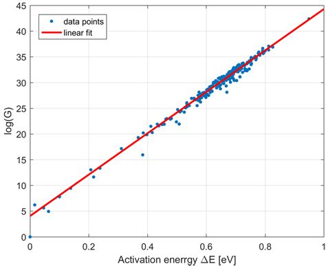 The Logarithmic Relation Between Factor G And Activation Energy ∆e The Download Scientific