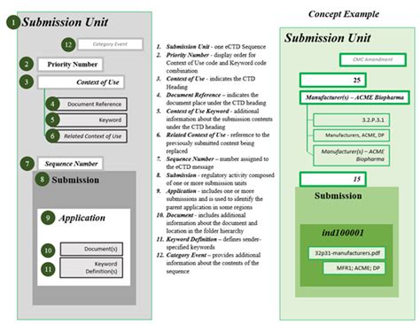 Premier Research Transitioning To ECTD V4 0