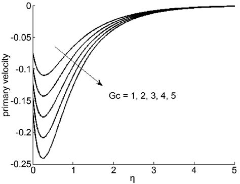 Effects Of Mass Grashof Number Gc On Primary Velocity In Slip Regime