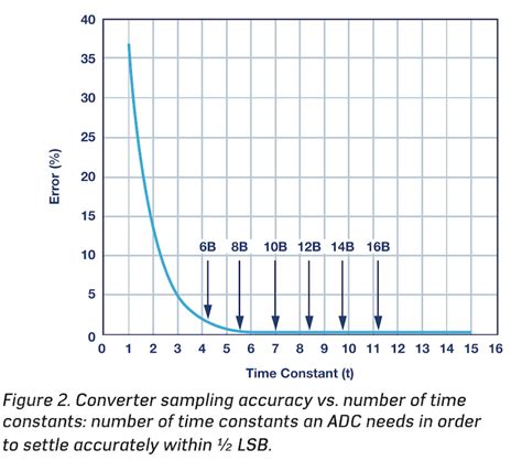 理解adc：adc的分辨率、采样率、带宽之间有什么关联？（讲的不是采样定理） Crazy Ampilifer 疯狂的运算放大器
