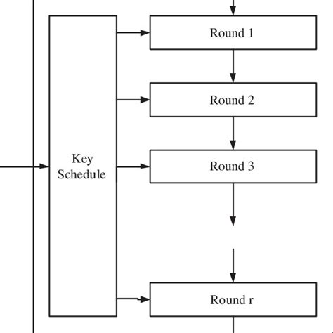 block diagram of an iterative cipher download scientific diagram