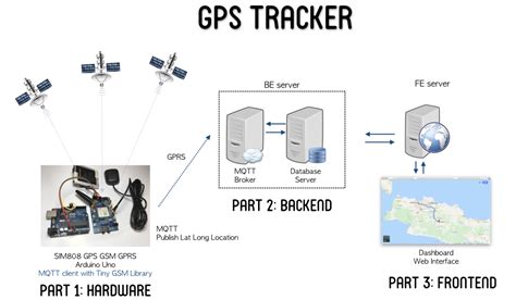 Gps Tracker Mqtt Part 1 Hardware Sim808 Arduino Uno Arduino
