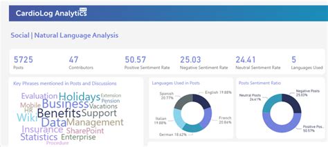 Sharepoint Insights The Potential Of Nlp Analytics Cardiolog Analytics