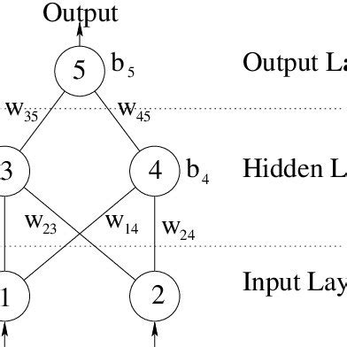 1 An Example Neural Network Download Scientific Diagram