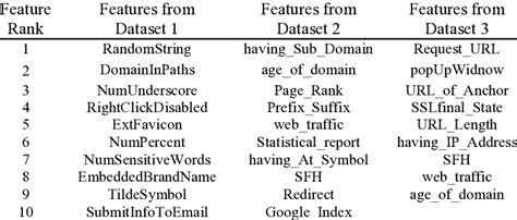 Top Ranked Features Identified Within Three Datasets Using Pca Download High Resolution
