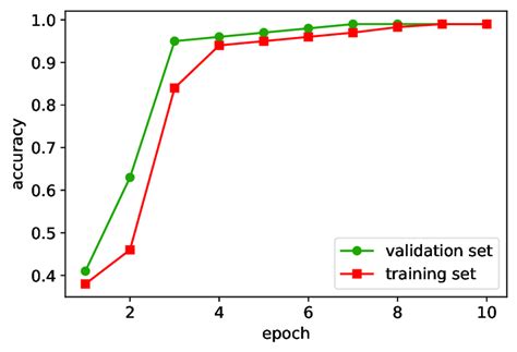The Loss Curve Of The Feature Fusion Detection Model On The Validation Download Scientific