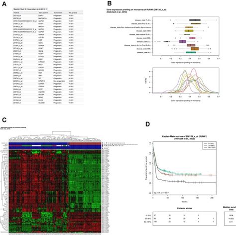 The Role Of Runx1 And Its Binding Sites In Leukemias A Screenshot Of