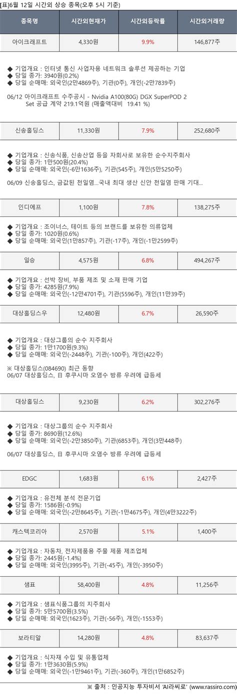 씽크풀 표 6월 12일 시간외거래 특징주오후 5시 현재