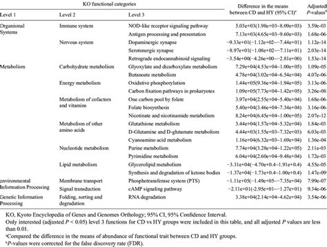 Picrust Predicted Functions Of Kyoto Encyclopedia Of Genes And Genomes Download Scientific