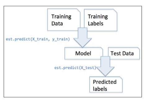理解sklearn中estimator的api · python机器学习