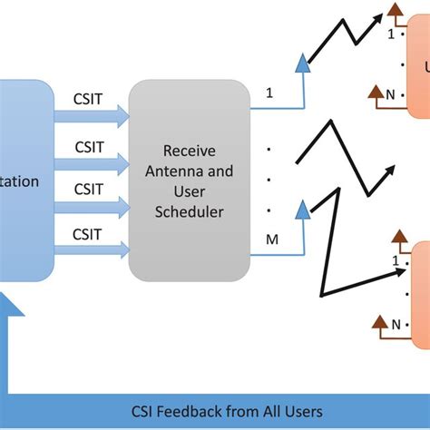 Multi‐user Mimo System With The Bs With M Transmit Antennas K Users