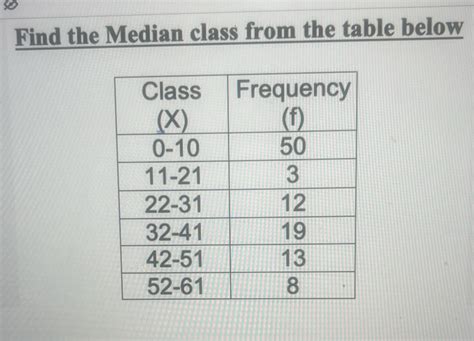 Solved Find The Median Class From The Table Below Class Frequency X F Course Hero